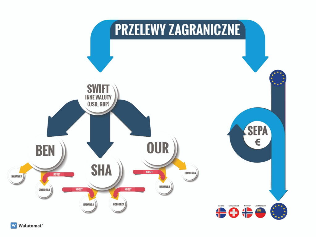 Przelewy zagraniczne w trybie OUR co to oznacza? - Walutomat.pl Przelewy zagraniczne w trybie OUR co to oznacza? - Walutomat.pl